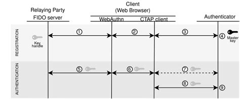 Fido2 Simplified Flow Of Registration And Authentication Download