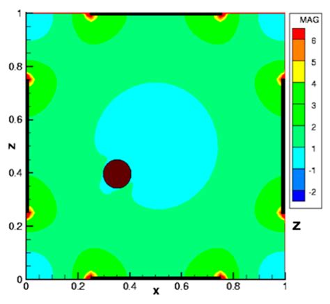 Fluids Free Full Text Direct Numerical Simulation Of Particles In