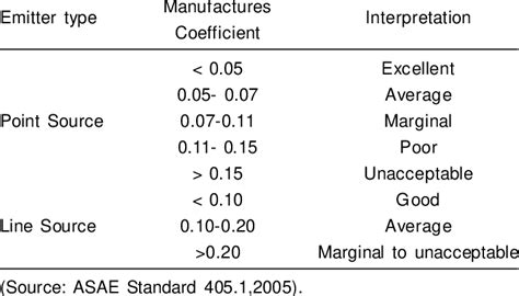 Interpretation Of Manufacturing Coefficient Of Variation Download