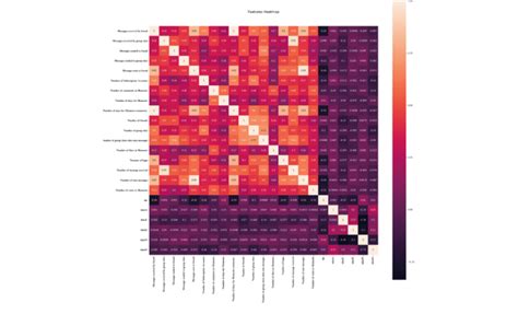 Correlation Heat Map About Part Of Features And Personality Download