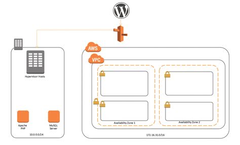 How To Migrate Multi Tier Environments Using The Aws Server Migration