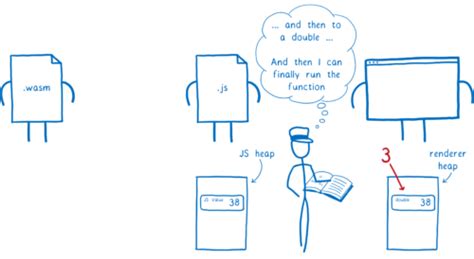webassembly interface types で全てが連携する！ 翻訳