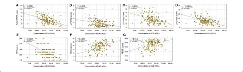 Correlation Analysis Between Plasma Sod And Updrs Handy Moca Mmse
