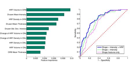 A Top Ten Most Important Features B Roc Curves Of Predictive