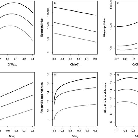 quantile regression and quantile mixed effect regression model outputs