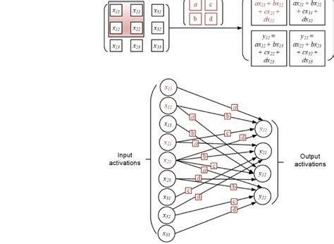 a simple example of parameters sharing and spares interactions