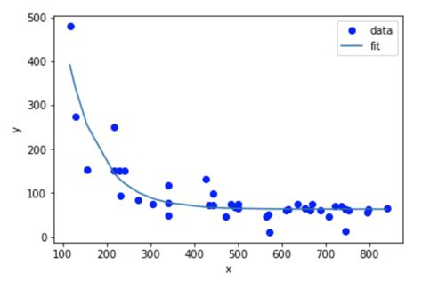 python can i make a logarithmic regression on sklearn