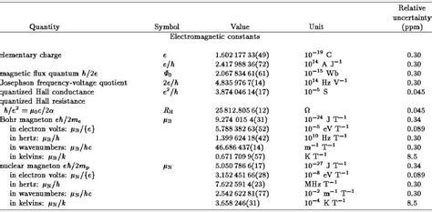 How Many Fundamental Constants Does It Take To Define Our Universe
