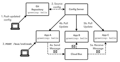 spring cloud based application configuration management with alibaba