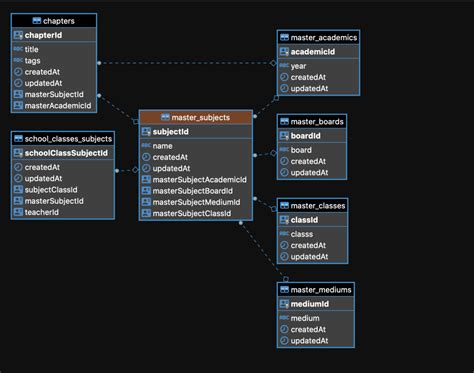 sequelize database entity relation for postgres sql one to many