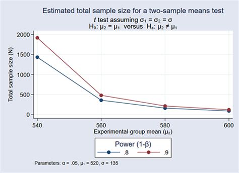 Power And Sample Size Stata