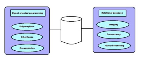 dbms type 2 i2tutorials