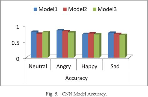 Figure 5 From Speech Emotion Recognition Using Cnn And Lstm Semantic