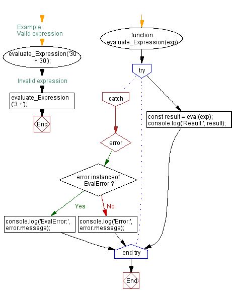 javascript program catching and handling evalerror with the try catch