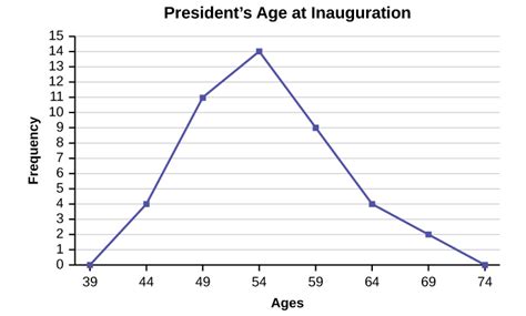 histogram and difference between bar graphs and histogram