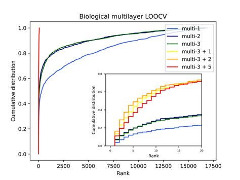 A 1 And A 2 Cumulative Distribution Functions Cdfs Representing The