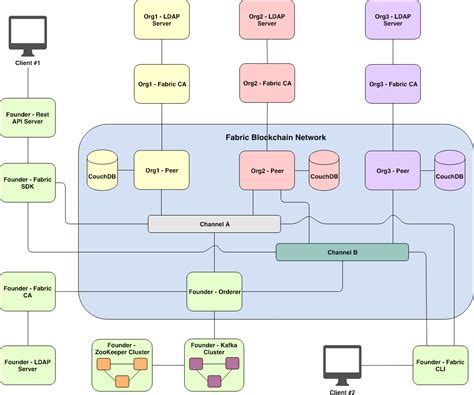 demystifying hyperledger fabric 1 3 fabric architecture by