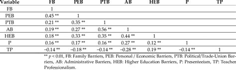 Examination Of The Relationship Between Variables With The Pearson