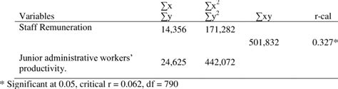 Pearson Product Moment Correlation Analysis Of The Relationship Between