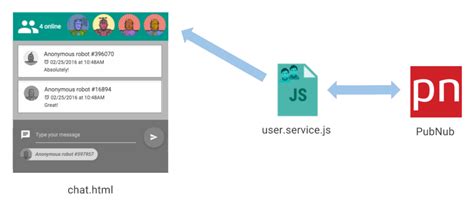 angularjs chat real time user list presence pubnub