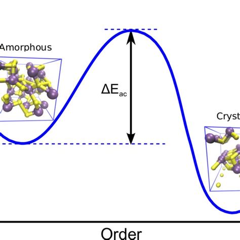 Atomic Structures The Amorphous A And Crystalline B Structures Of
