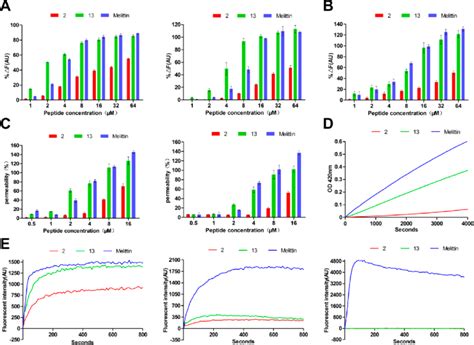 A Peptides Binding Affinity To Lps From E Coli 0111 B4 And