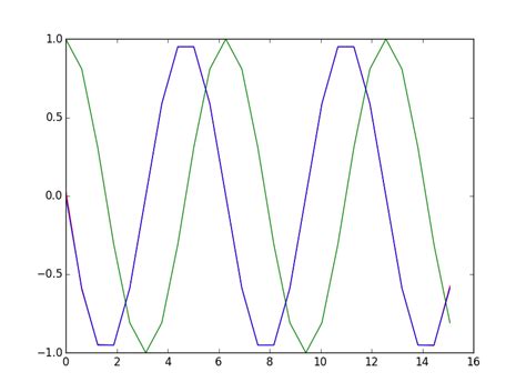 numpy get derivative of data in python stack overflow