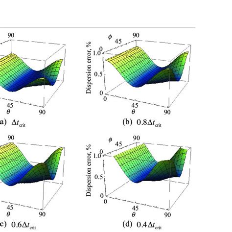 Comparison Of Dispersion Error In Implicit Td Fem Caa At All