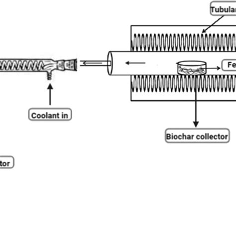 Schematic Representation Of The Tube Furnace Pyrolysis Set Up For