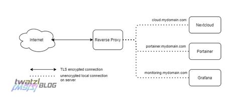 using traefik as reverse proxy for my home server tobias