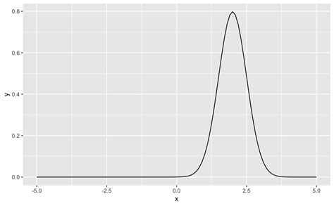 compute function for each x value — stat function ggplot2
