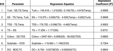 multiple regression equation using stepwise method download table