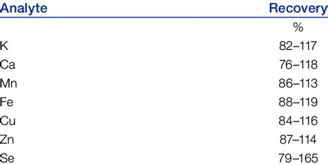 Range Of Recovery For Different Analytes Calculated From Three