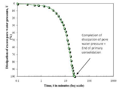 Typical Time Excess Pore Water Pressure Curve From Consolidation Test