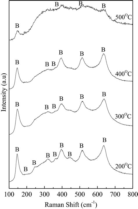 Raman Spectra Of Brookite Thin Films Heated At Different Heat Treatment