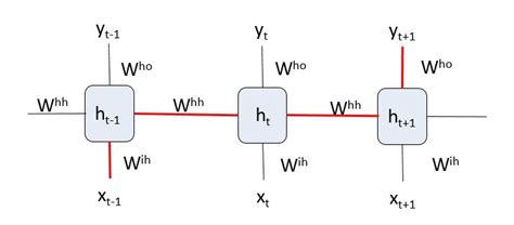 Computational Graph Of A Recurrent Neural Network Download