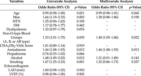 Univariate And Multivariate Analysis Of Very Late Recurrence In