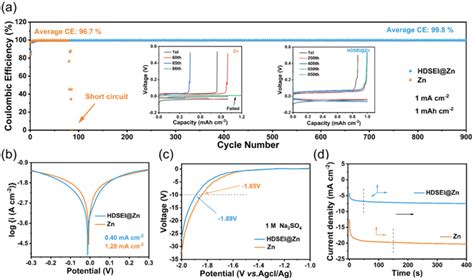 A Ce Test Of Hdsei Zn Cu And Zn Cu At A Current Density Of 1 Ma Cm⁻²