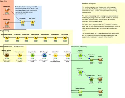 exemple de plan de classification des documents exemple