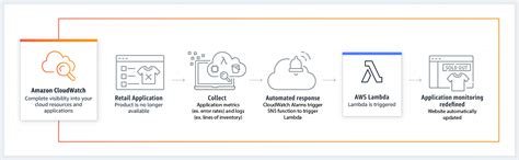 amazon cloudwatch application and infrastructure monitoring