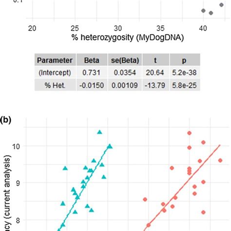 Higher Coefficients Of Inbreeding F Are Equally Likely In Breeds That
