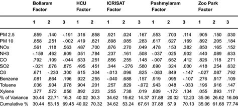 Rotated Factor Matrix Of 5 Stations Download Scientific Diagram