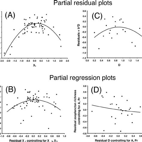 fig a1 partial residual and partial regression plots from data in