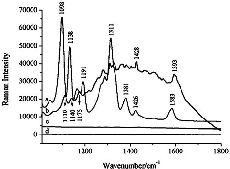 Method For Rapidly Detecting Iodate By Surface Enhanced Raman