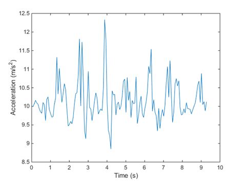 Acquire Data From Android Device Sensors With Matlab Mobile Matlab