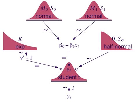 17 Metric Predicted Variable With One Metric Predictor Doing Bayesian