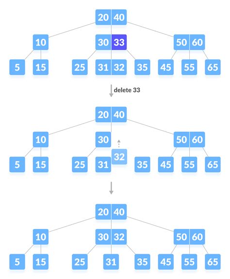 deletion from a b tree