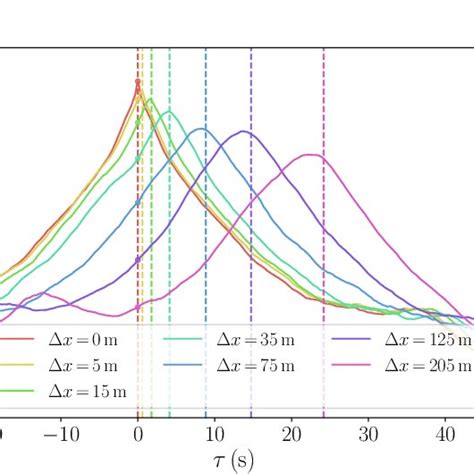 Cross Correlation Function Of Streamwise Velocity Between The