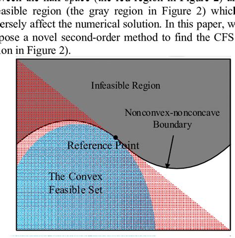 the diagram of the convex feasible set method download scientific