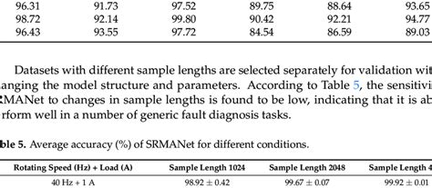 Fold 1 Accuracy Of Different Dnn Models Srma Net Cnn 1d Resnet 1d
